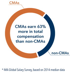 CMA vs MBA - Which Accreditation is the Better Option | UWorld